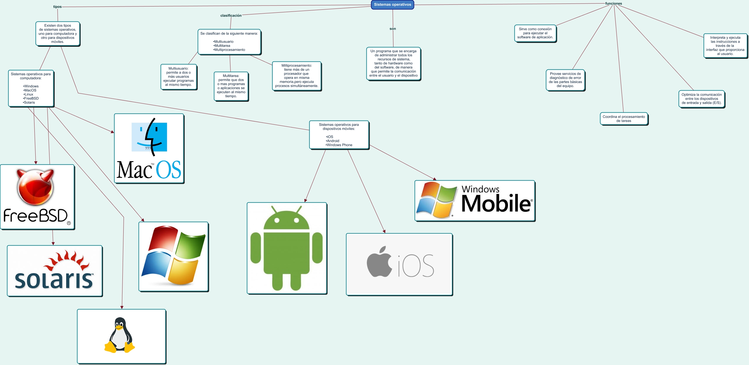 Siatemas Operativos - ¿Qué son los sostemas operativos?